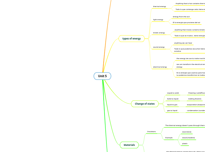 Unit 5 - Mind Map